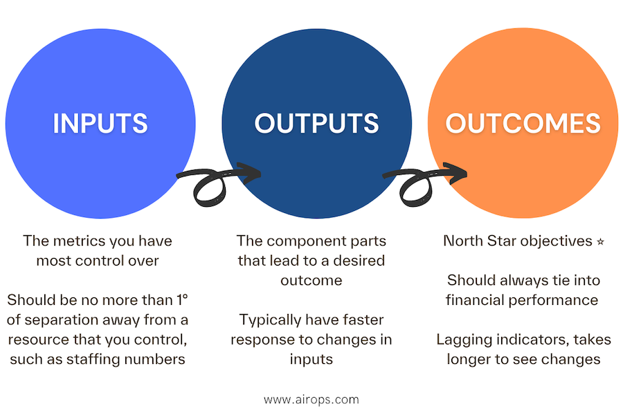 Measuring Sales Performance The 16 Key Metrics That Highly Productive