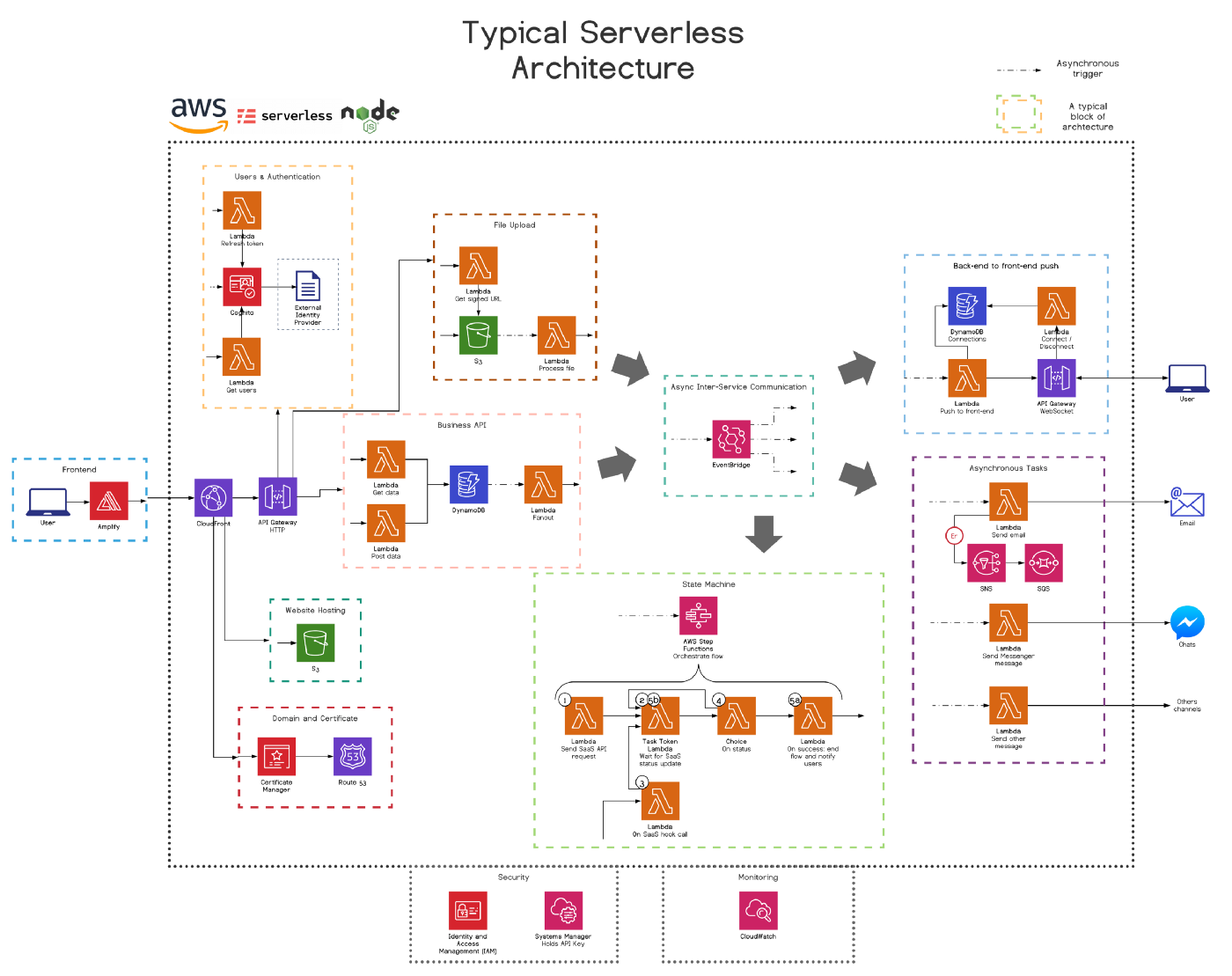 Building with Serverless: A 2022 Review — Work-Bench