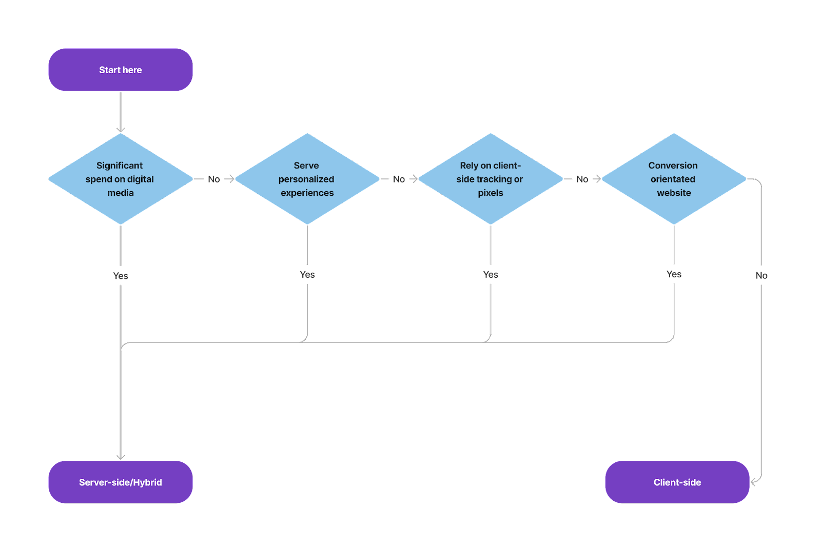 Server-side vs Client-side Tracking: A Comprehensive Guide | RescueMetrics Server-side vs Client-side Tracking: A Comprehensive Guide | RescueMetrics