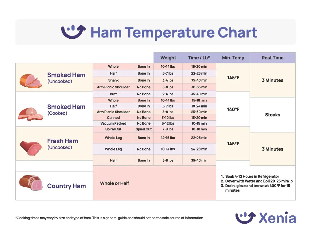 Ham Temperature Chart | Free Tools by Xenia