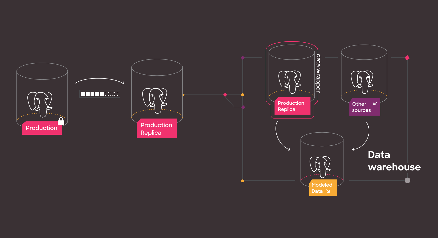 Set Up Your Data Warehouse On Postgres In 30 Minutes