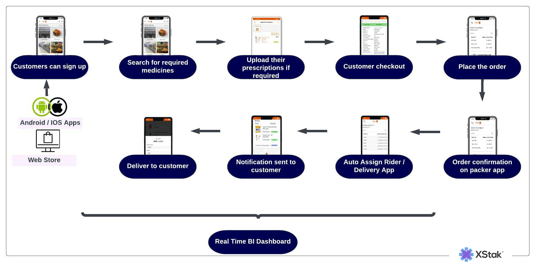 Build Your Pharmacy Delivery Management System to Stay Competitive