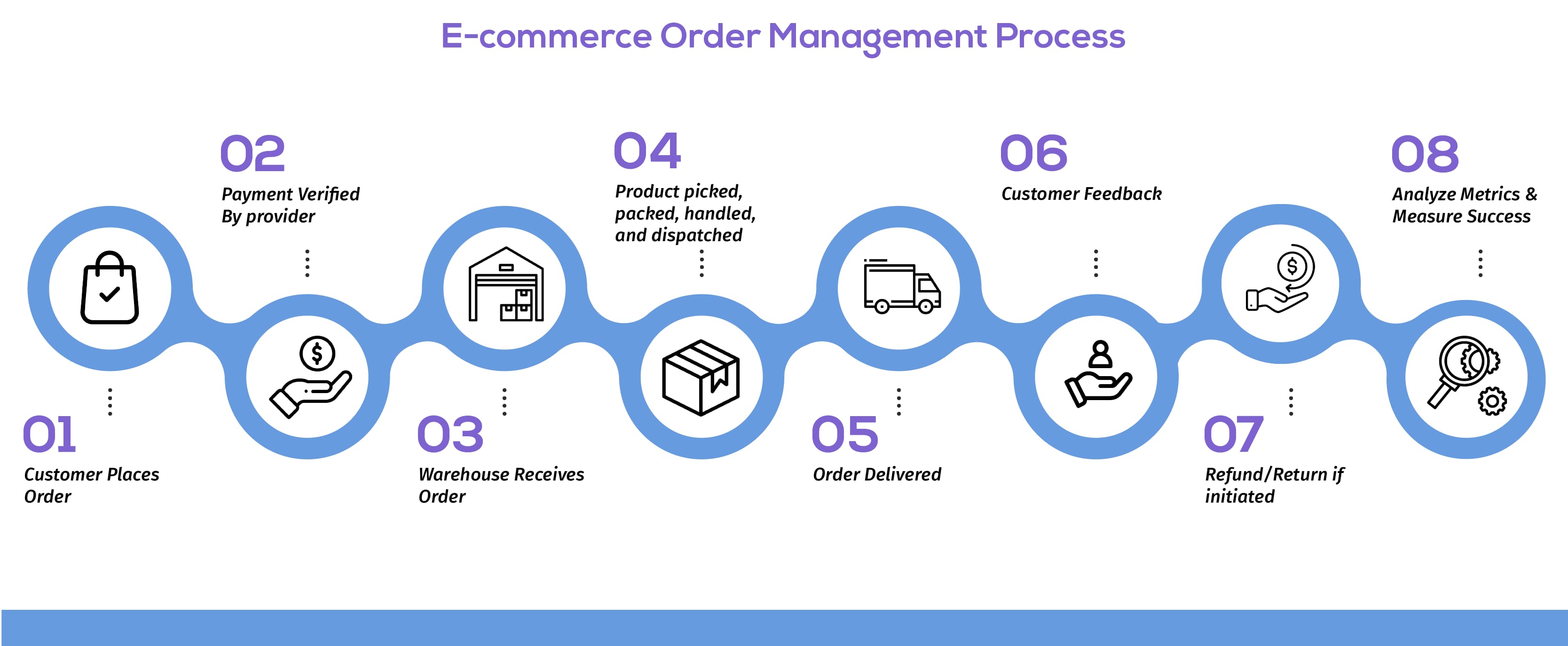 How Can Retailers Automate Their Ecommerce Order Management Process