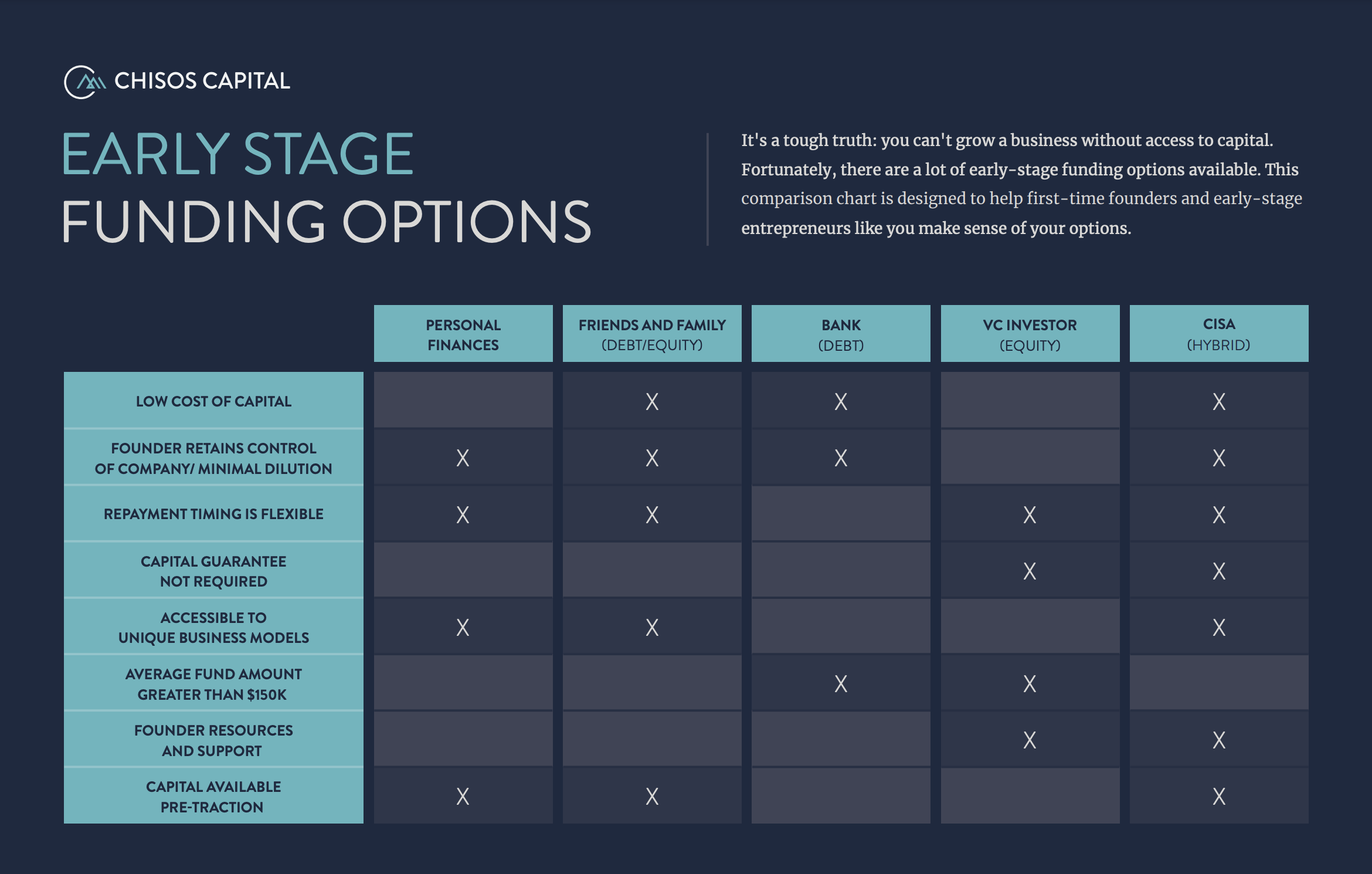 9 Benefits of Income Share Agreements for Founders | Chisos Blog