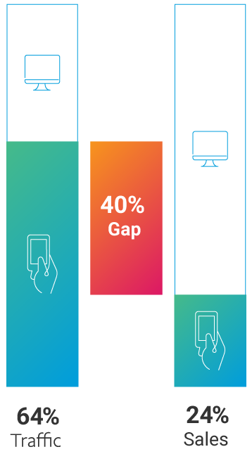 The Mobile Revenue Gap - How To Generate 8.12% More Revenue