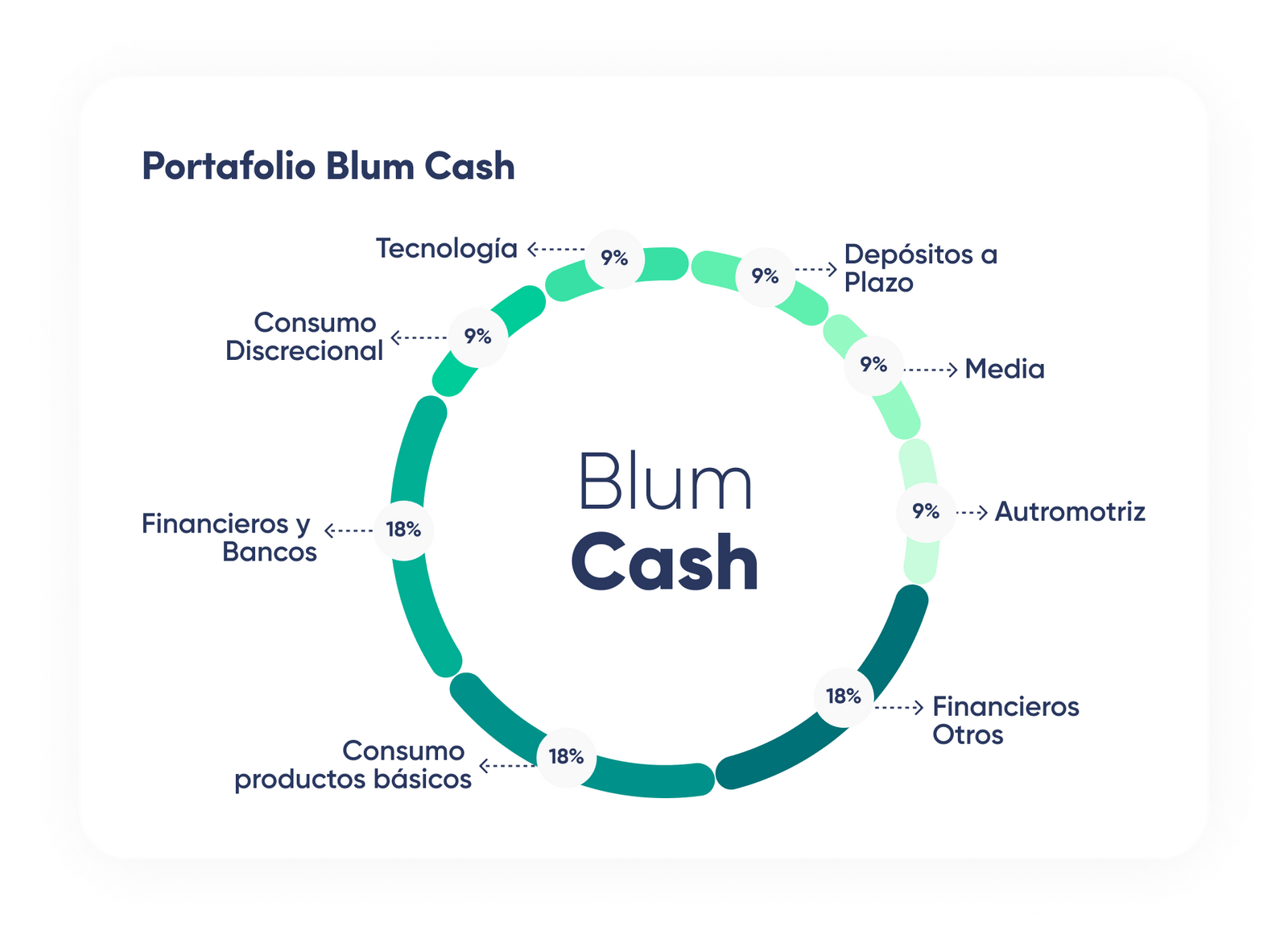 Fondo Blum Cash: Fondo Mutuo Conservador en Perú