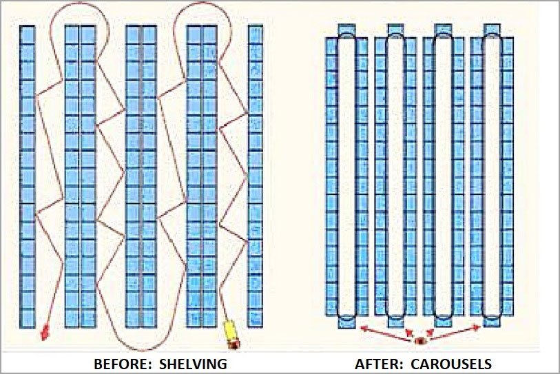 Horizontal Carousels Industrial Parts