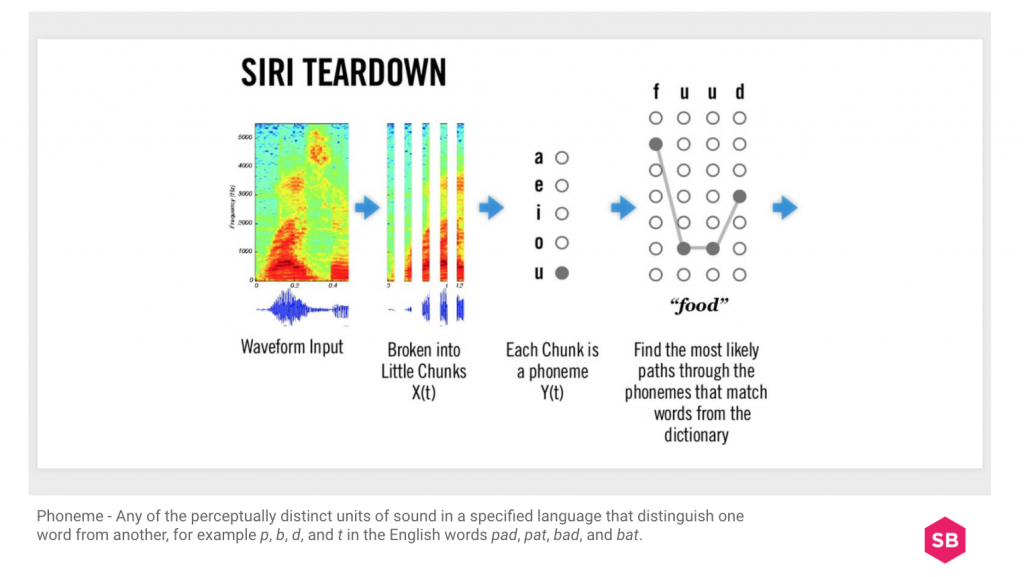 9 Examples of Machine Learning in Our Daily Lives