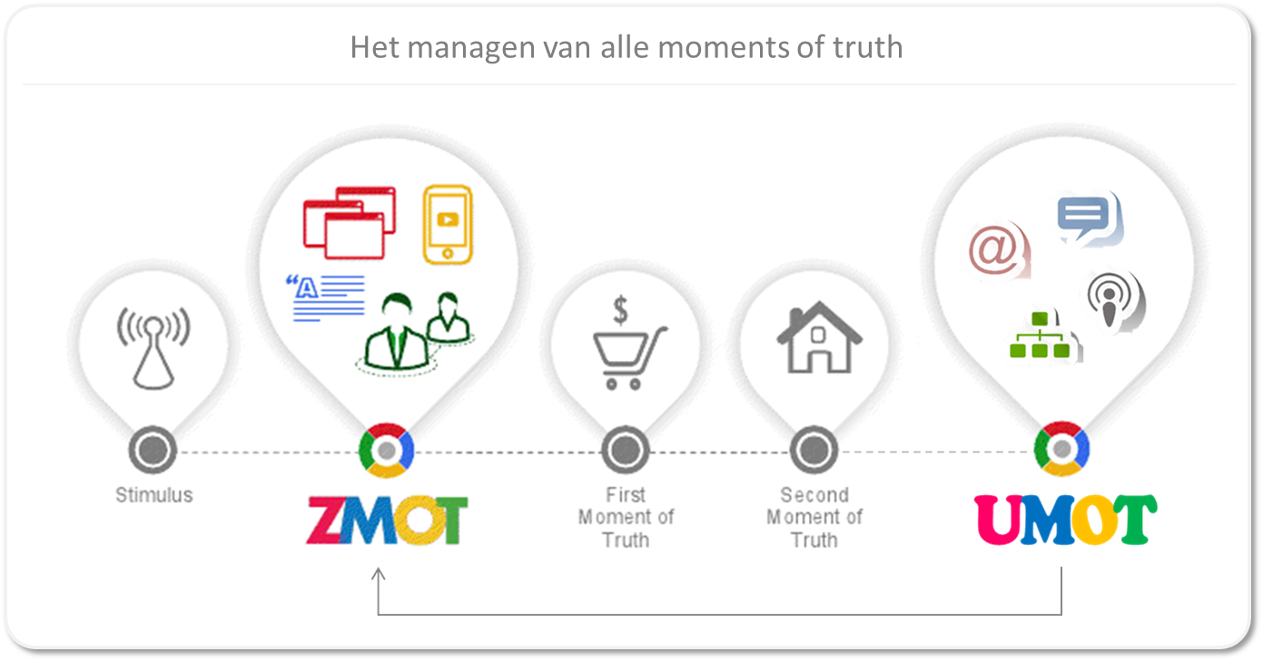 De evolutie van 'moments of truth'