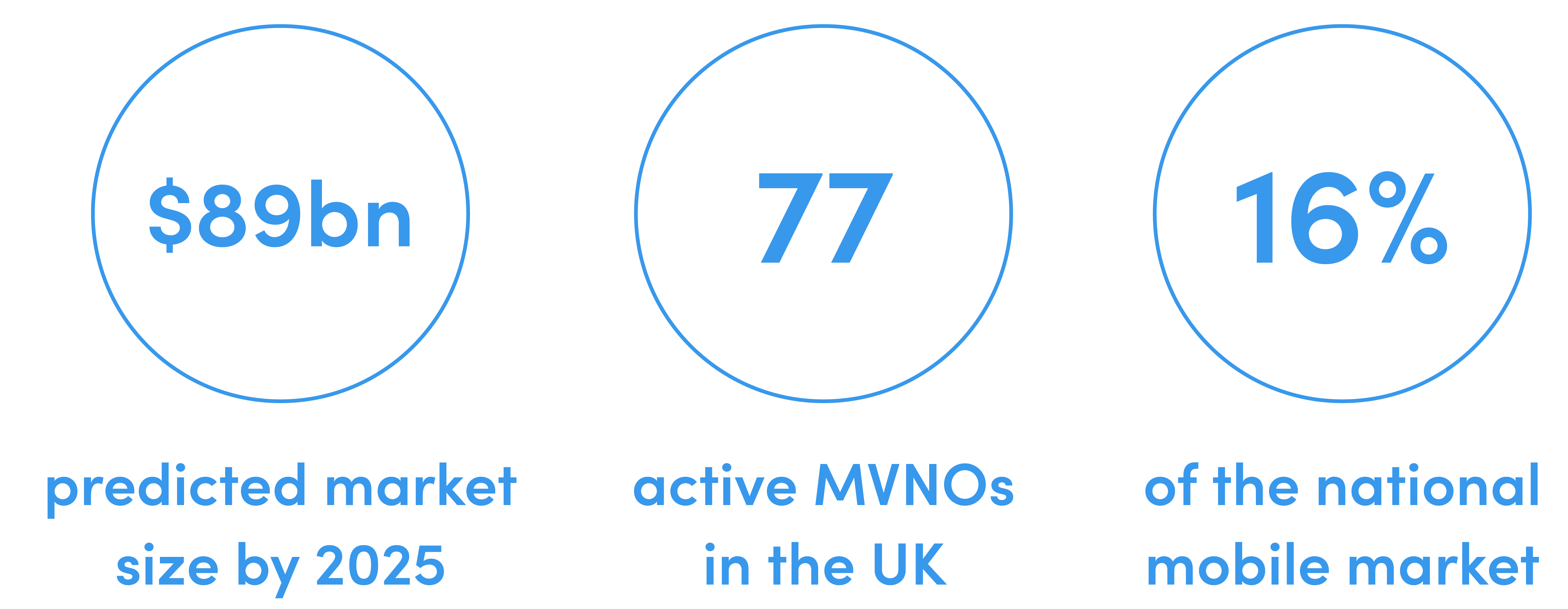Blog | Innovation in Customer Service Can Help MVNOs Stand Out in a Competitive Market