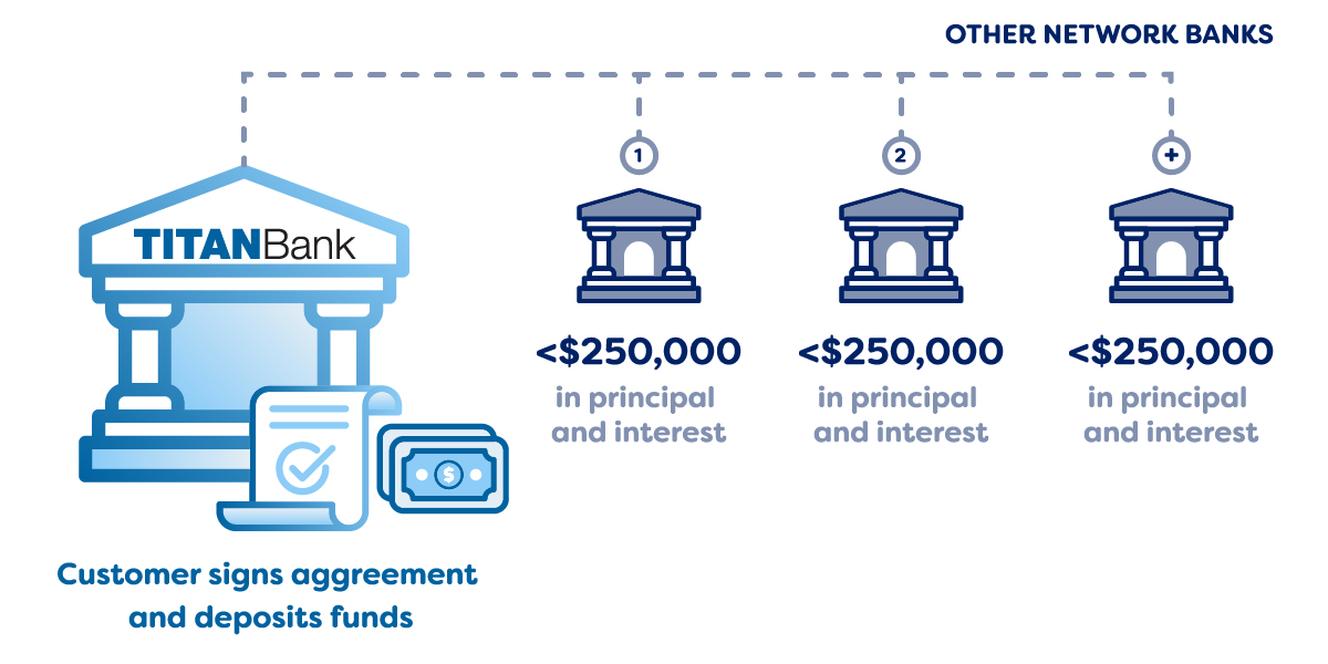 IntraFi Network Deposits