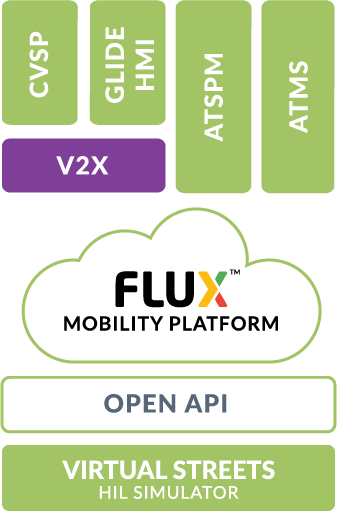 Flux ITS | Next Generation Mobility Management by Fortran