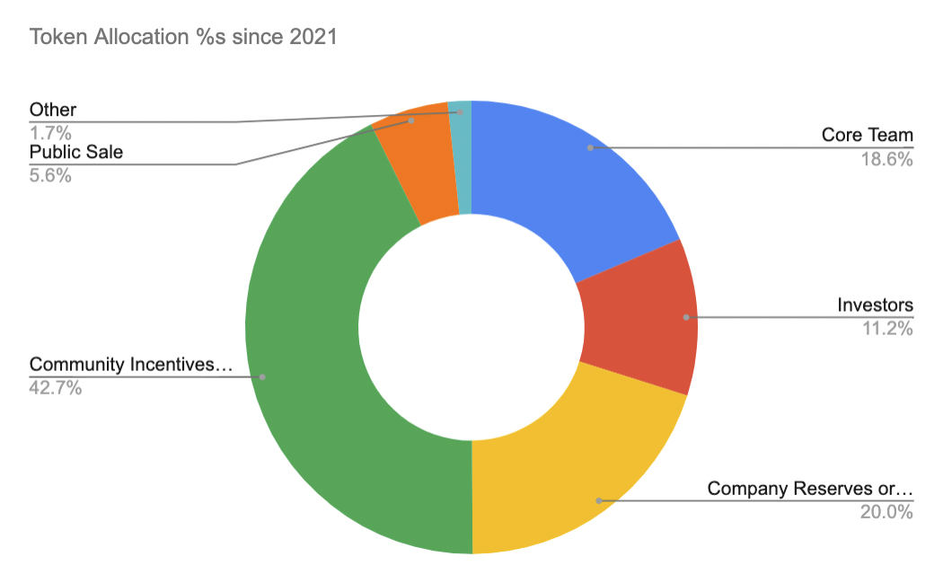 Token Vesting and Allocations Industry Benchmarks