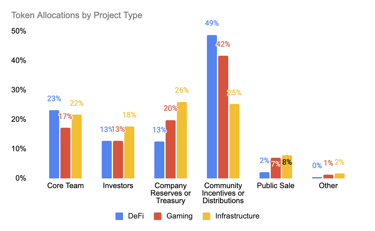 Token Vesting and Allocations Industry Benchmarks