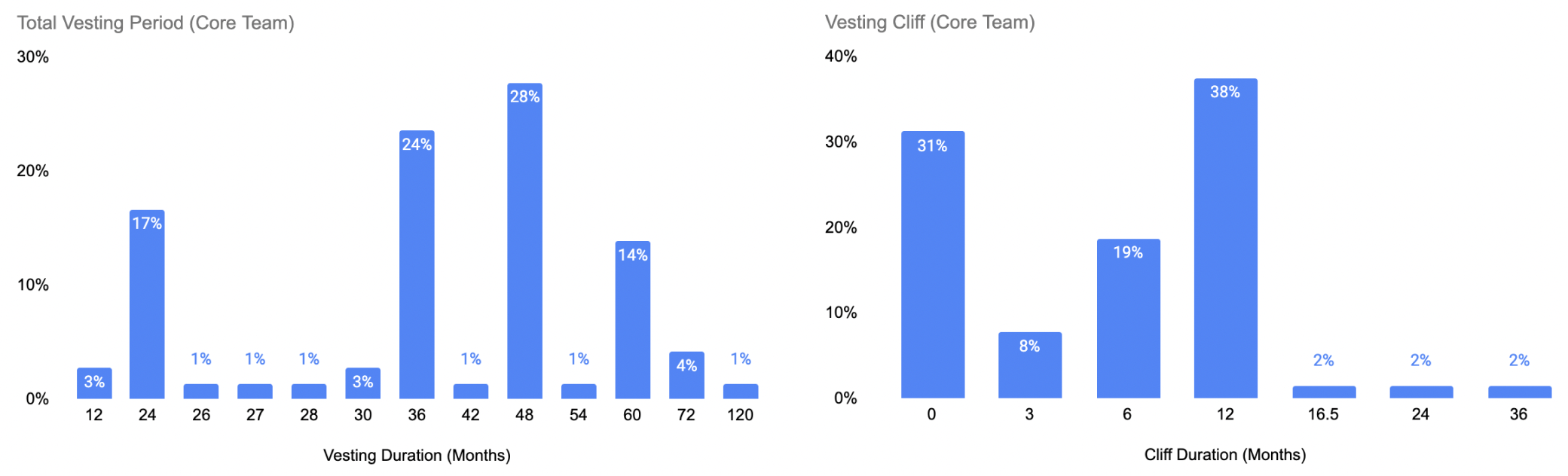 Token Vesting and Allocations Industry Benchmarks