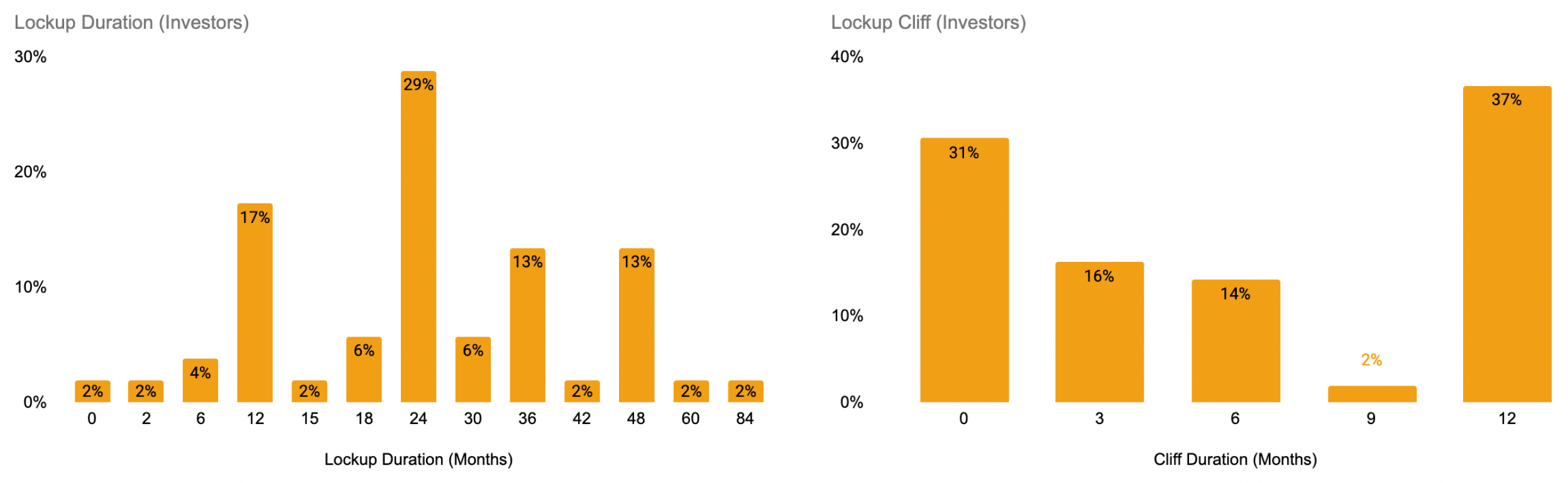 Token Vesting and Allocations Industry Benchmarks