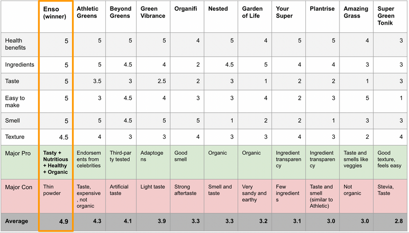 The Ultimate Greens Powder Test