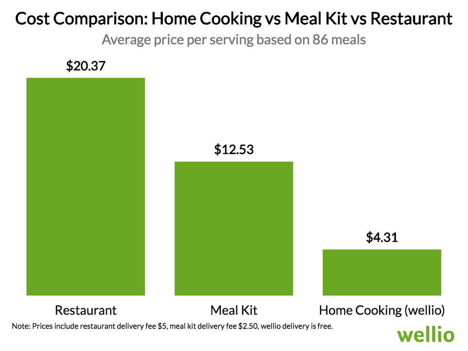 Cooking at Home vs. Eating Out. What’s Better? | Journey Foods