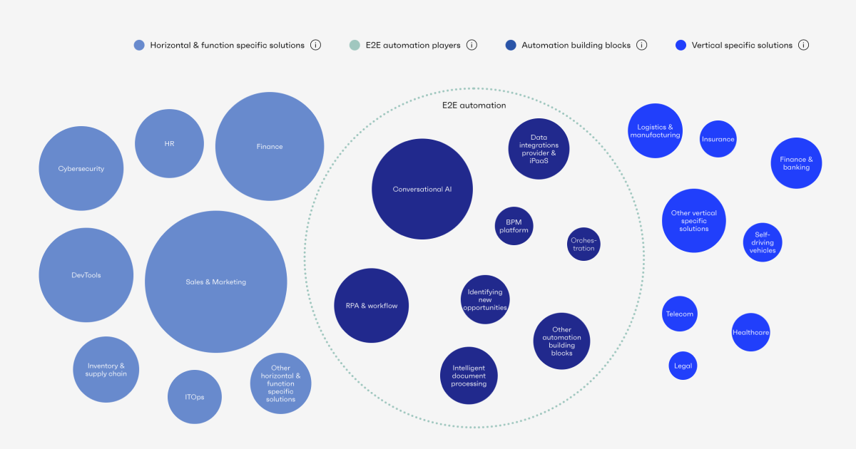 Automation Market Map