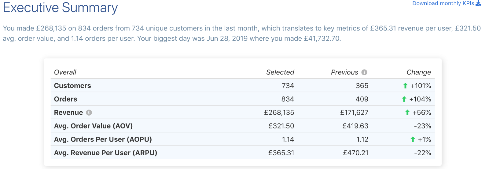 Ecom Data Series: What is in Shopify order data?