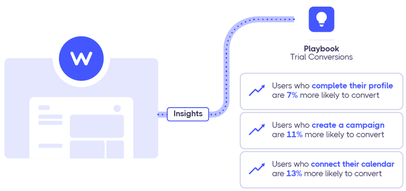 Accelerate Product-Led Revenue