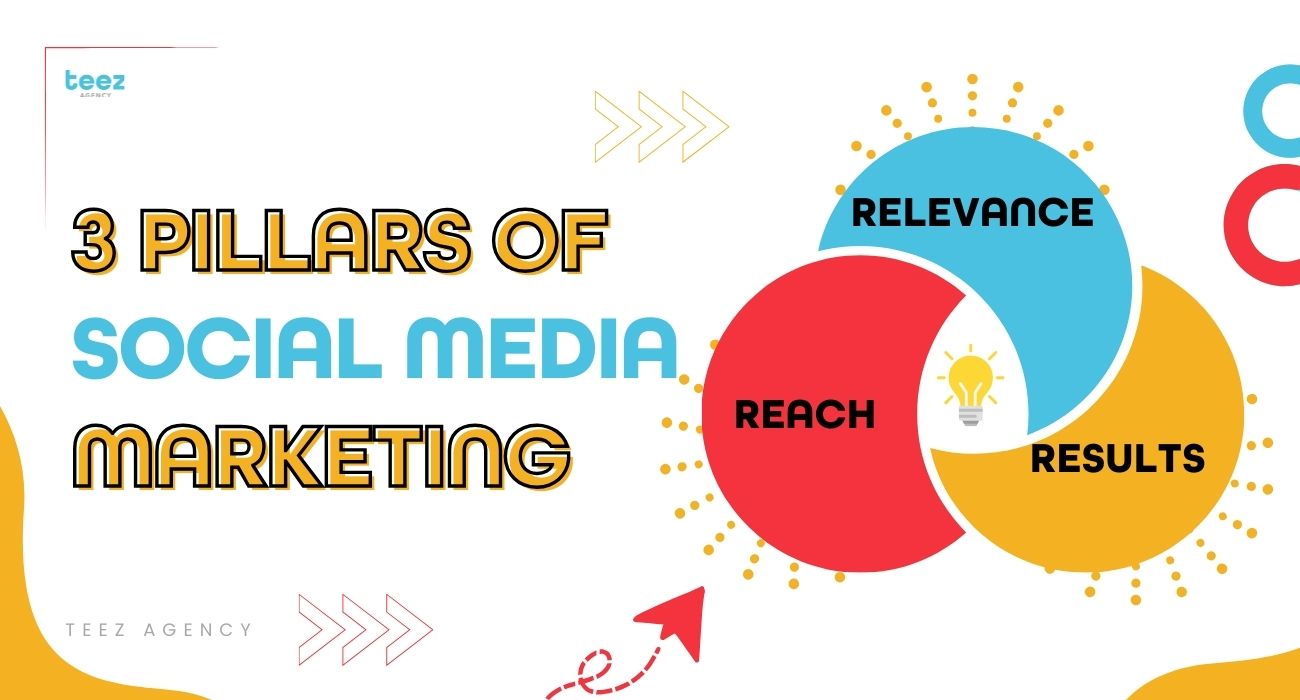 The 3R's of Social Media Marketing:Relevance, Reach, and Results