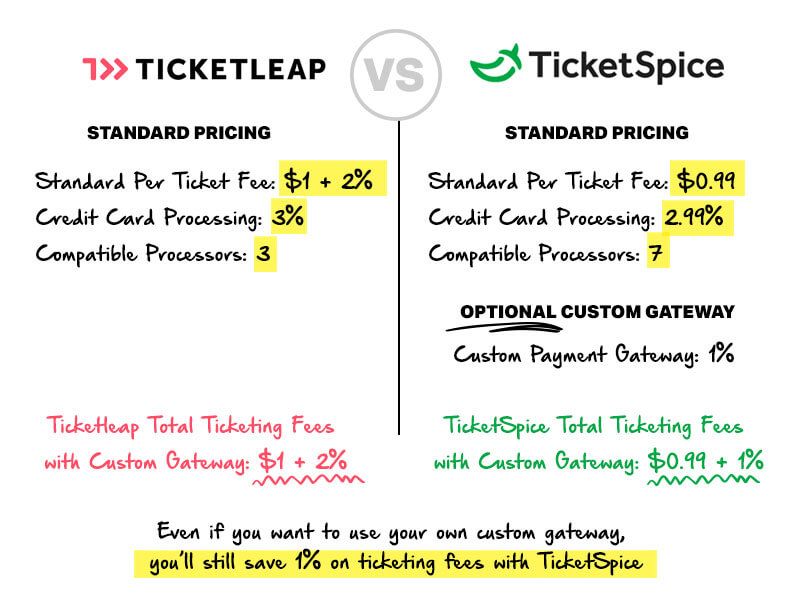 Ticketleap Pricing vs TicketSpice | TicketLeap Alternative