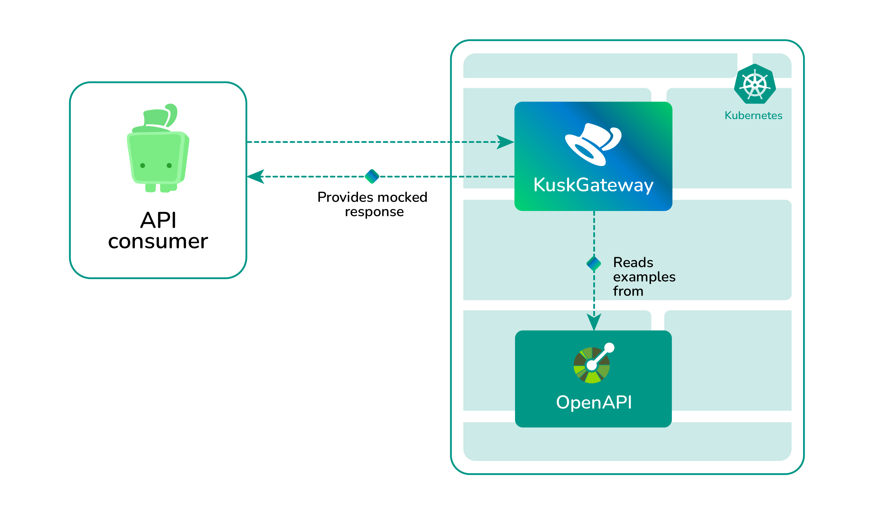 Rapidly prototype your APIs on K8s w/Kusk-gateway