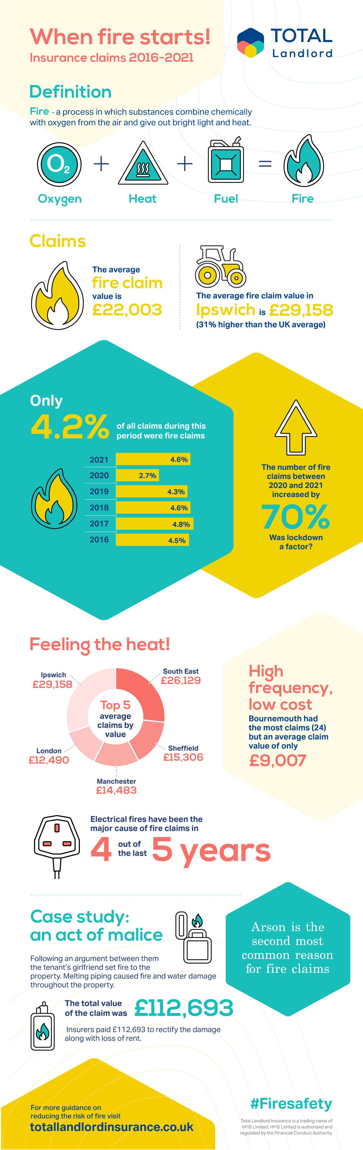 Infographic: When fire starts! Insurance claims 2016-2021 - Total ...
