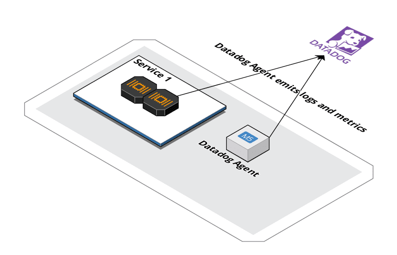 Nullstone | Datadog Integration with AWS