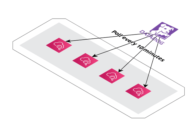 Nullstone | Datadog Integration with AWS