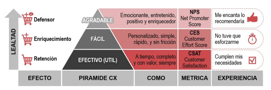 Experiencia de cliente aplicada: la pirámide CX-Ukali