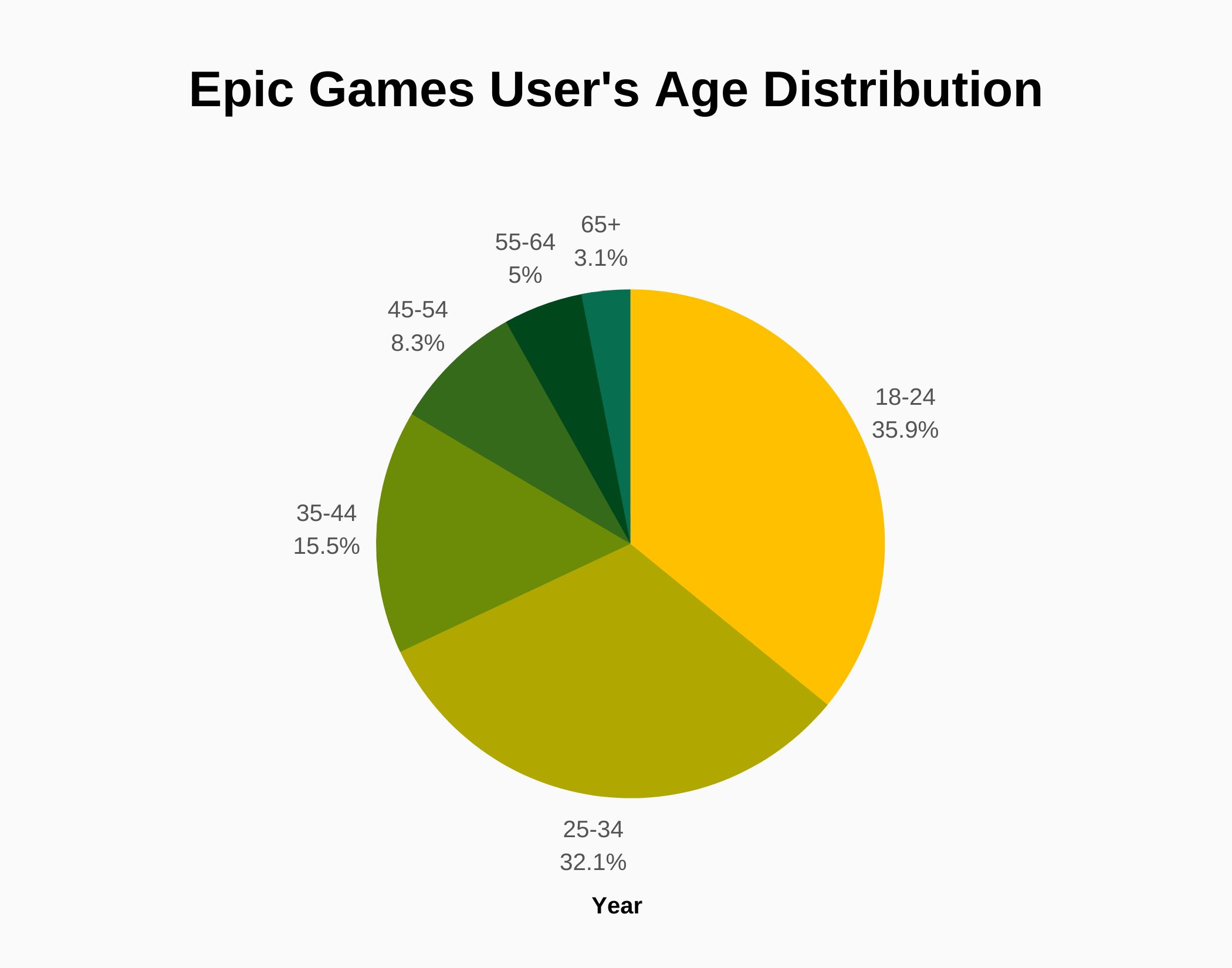 Epic Games Revenue and Growth Statistics (2023) | SignHouse