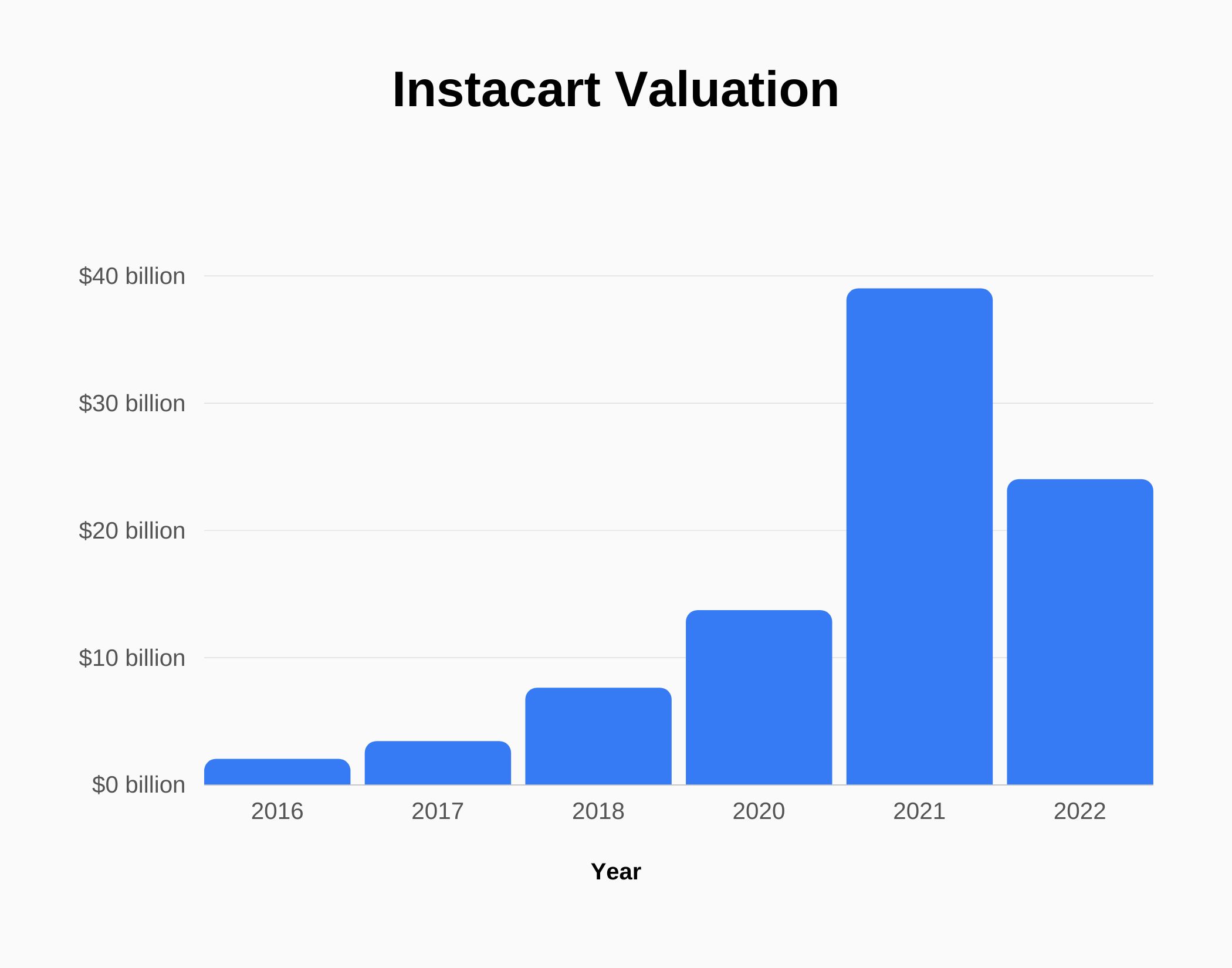 Instacart Revenue and Growth Statistics (2023) | SignHouse