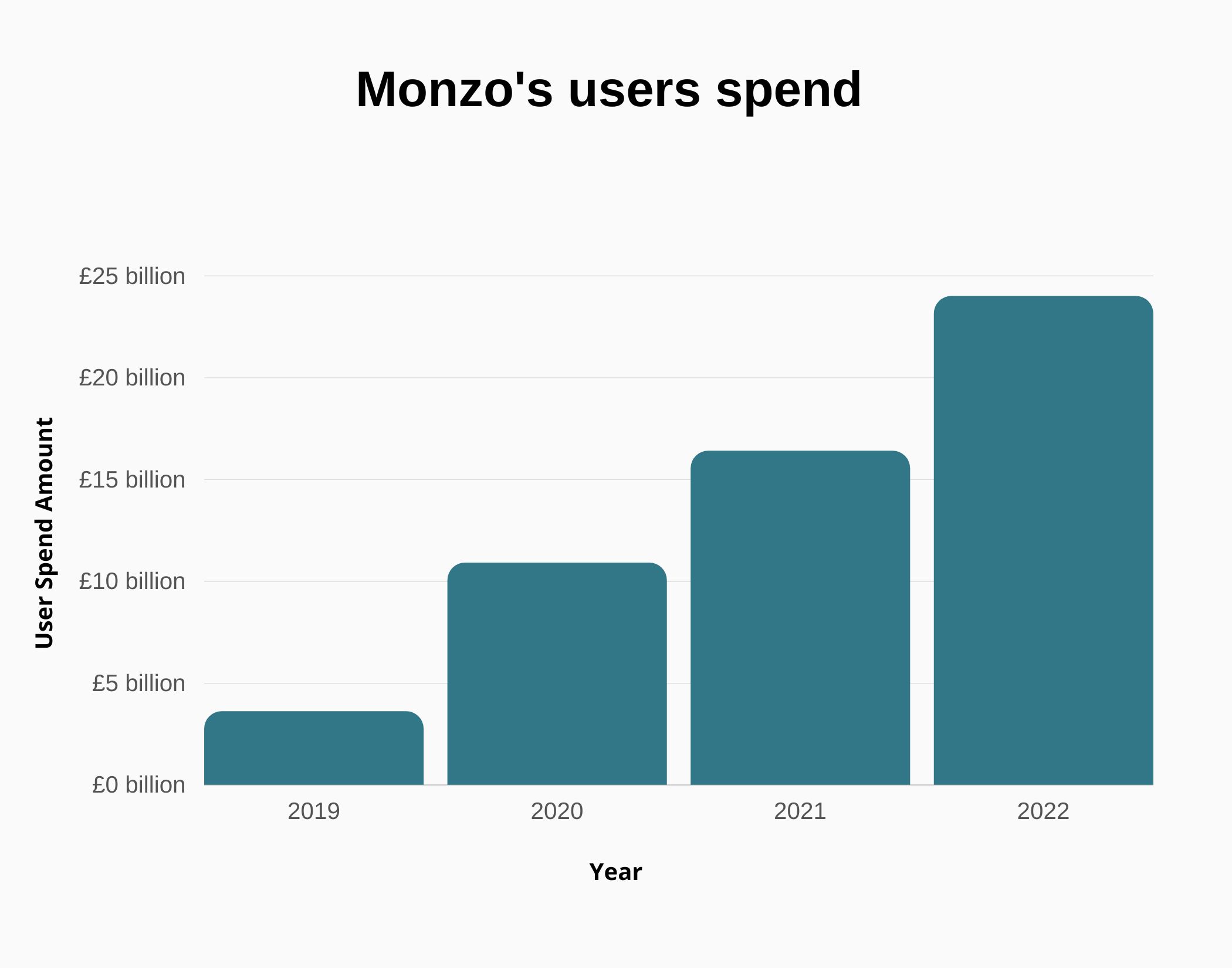 Monzo Revenue and Growth Statistics (2023) | SignHouse