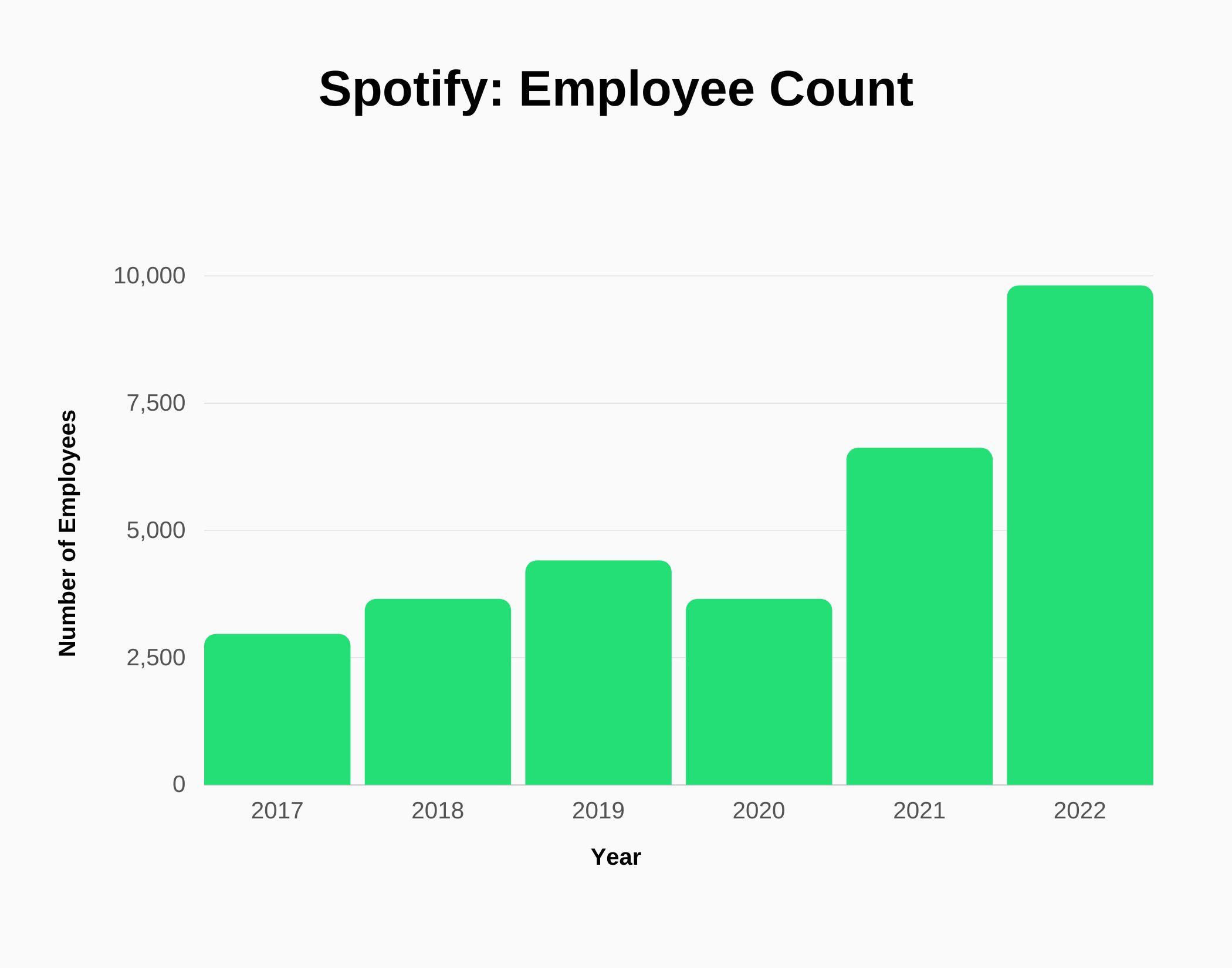 Spotify Revenue and Growth Statistics (2023) | SignHouse