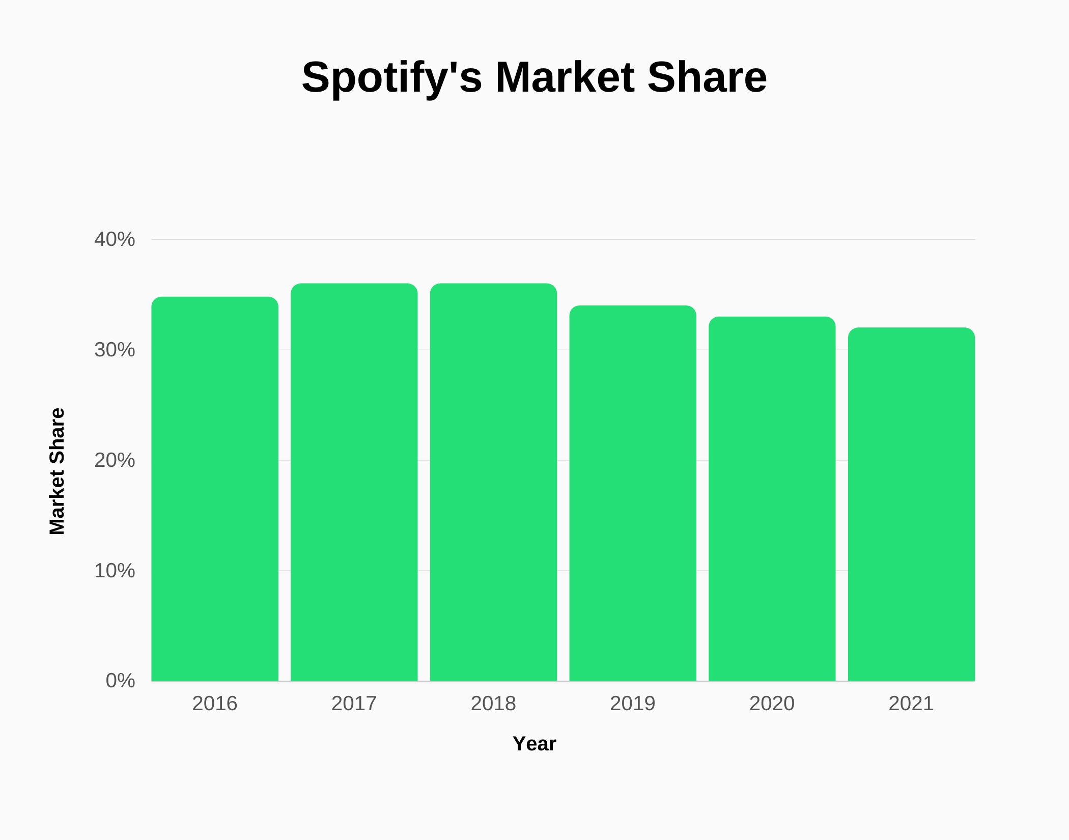 Spotify Revenue and Growth Statistics (2023) | SignHouse