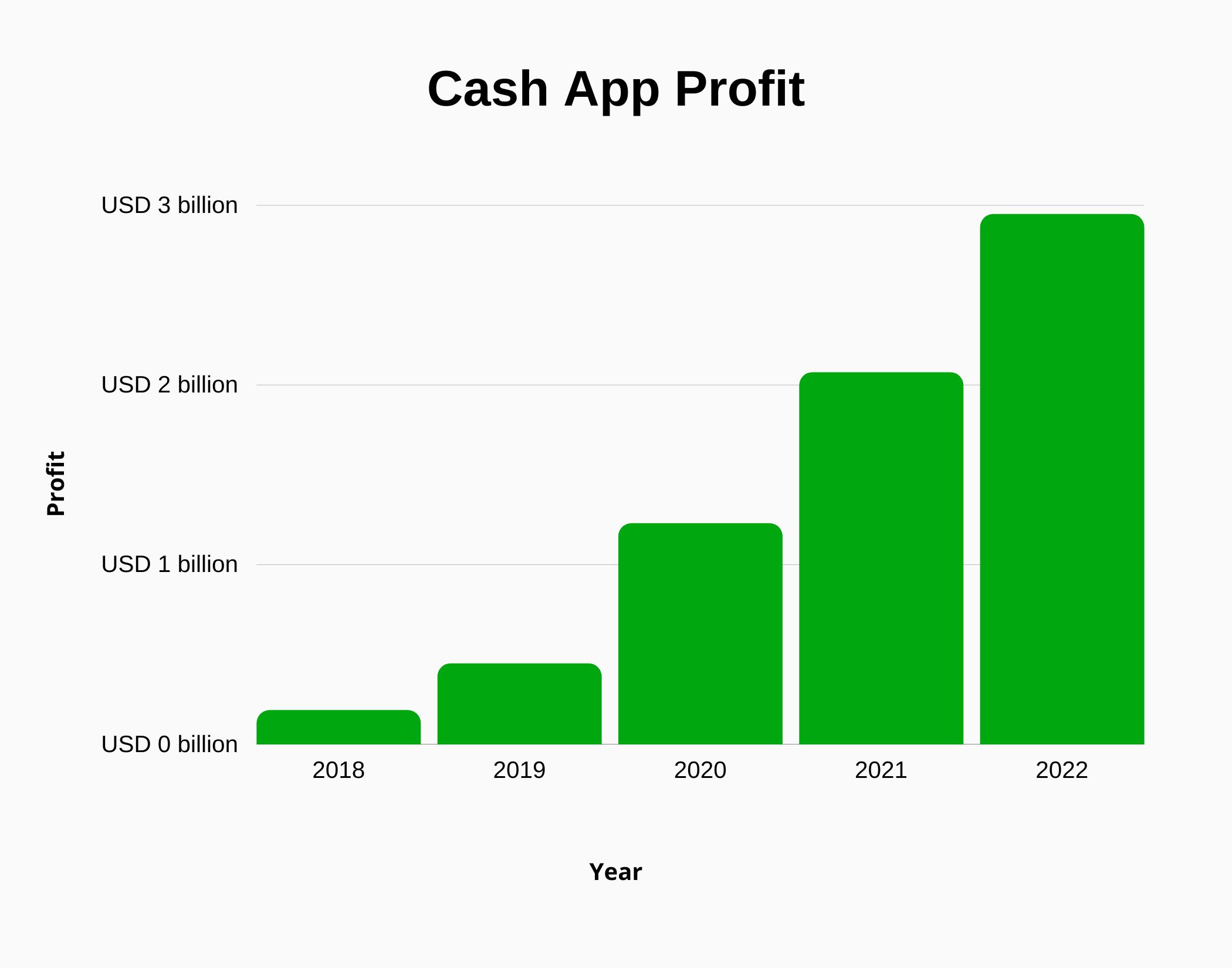 Cash App Revenue and Growth Statistics (2023) | SignHouse