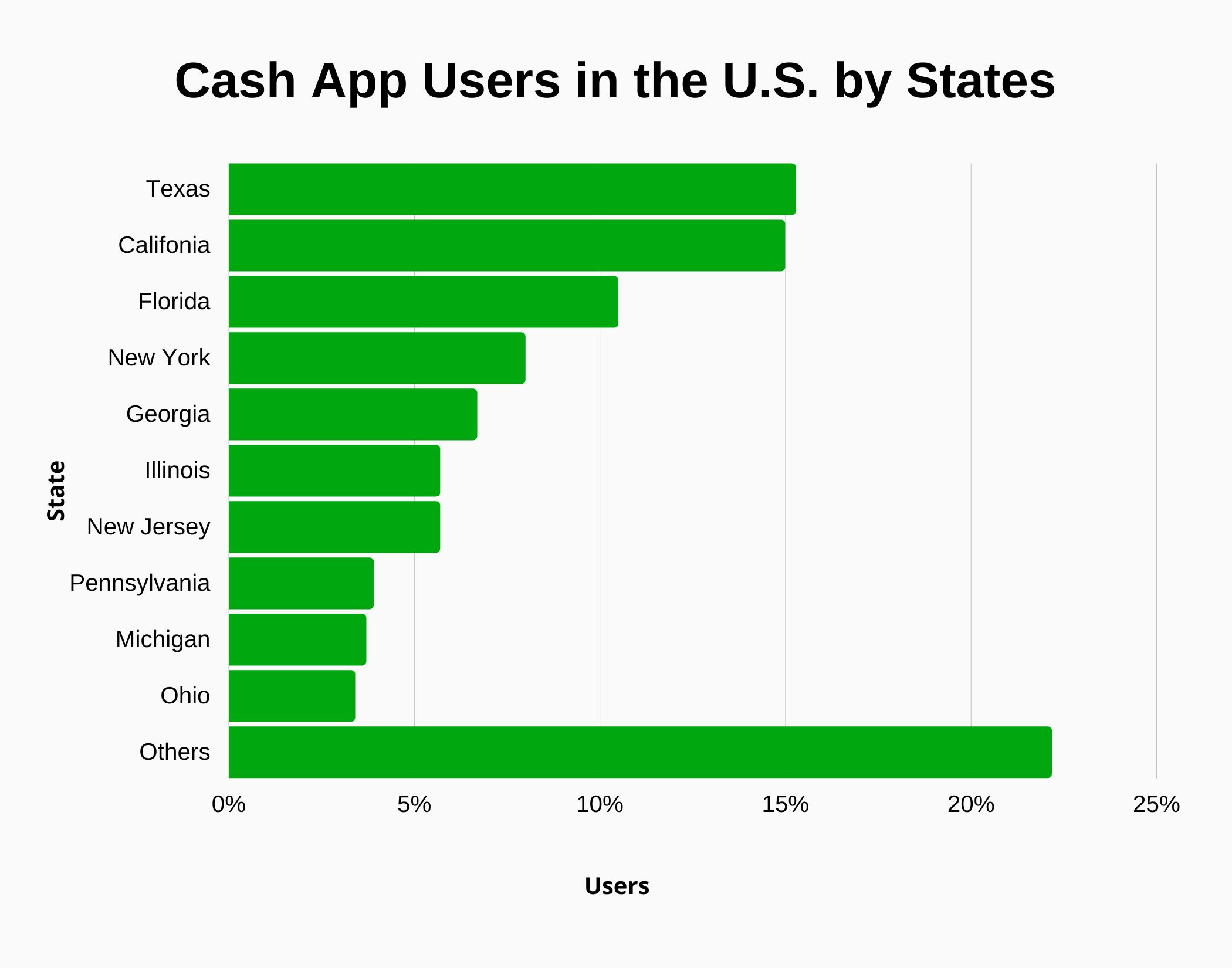 Cash App Revenue and Growth Statistics (2023) | SignHouse