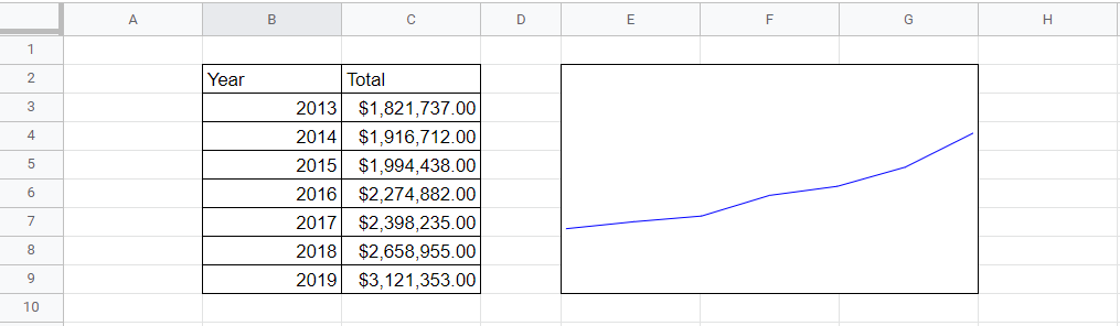 A Beginner's Guide to SPARKLINE Function in Google Sheets