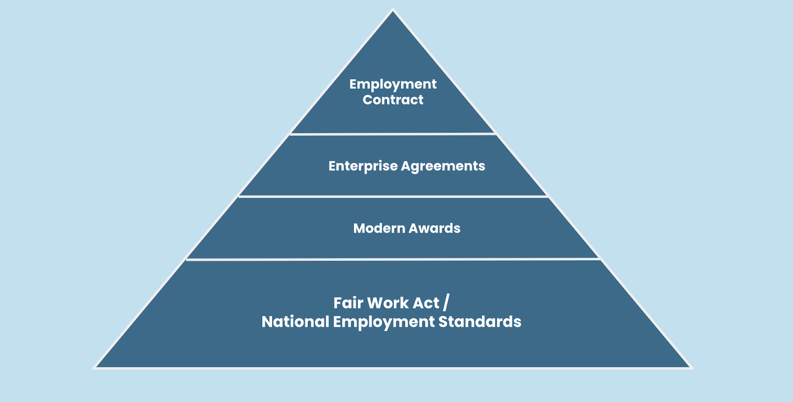 Breaking down the National Employment Standards (NES) | PaidRight