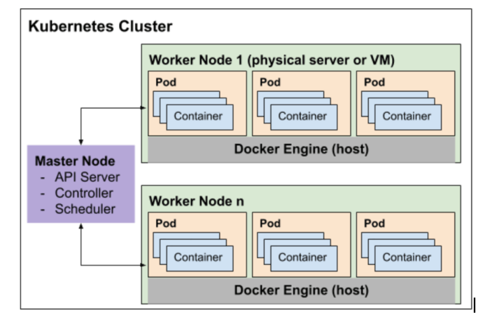 Kubernetes Architecture