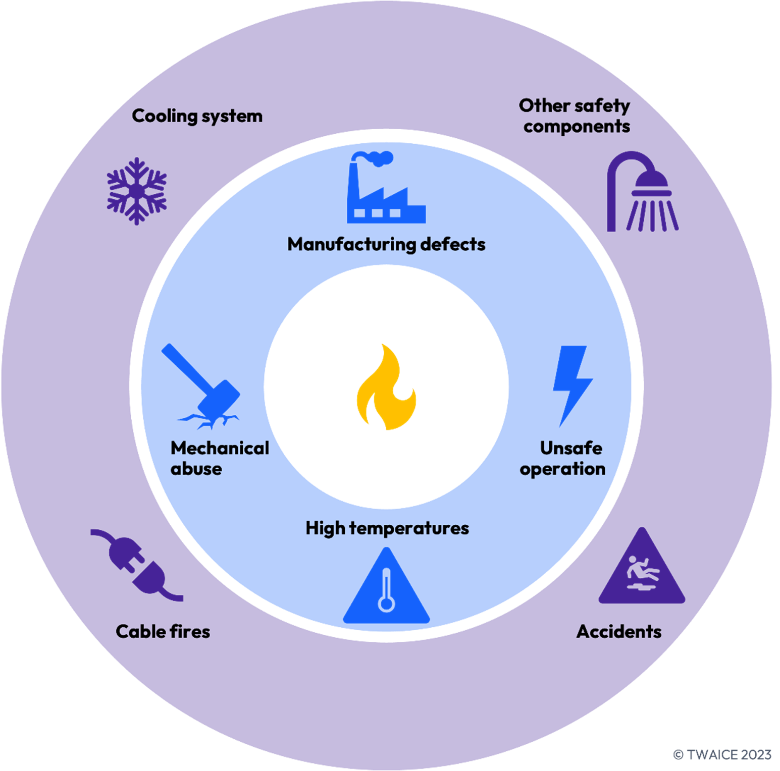 Decoding battery fires | TWAICE