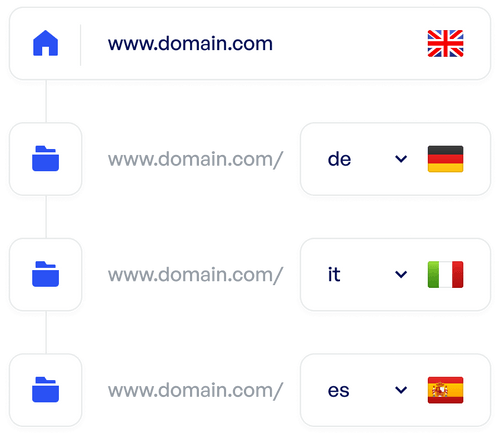 Subdirectory structure | Linguana