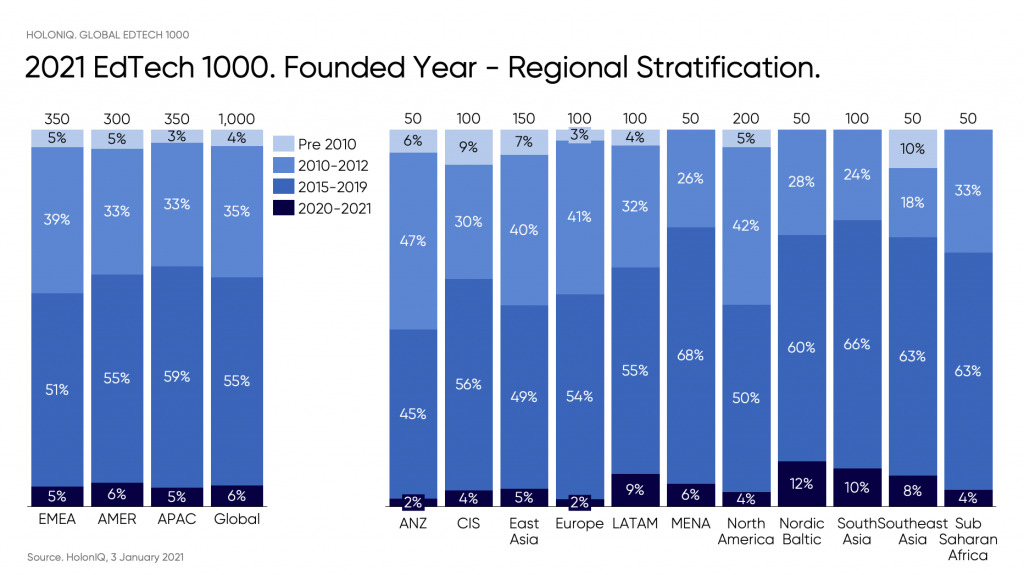 Global EdTech 1000 - 2021 Stats and 2022 Applications Open