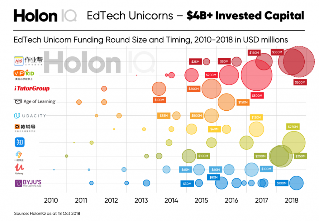 The Anatomy of an EdTech Unicorn