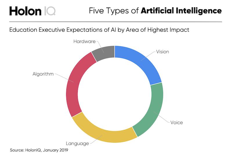 Five Applications of Artificial Intelligence in Education