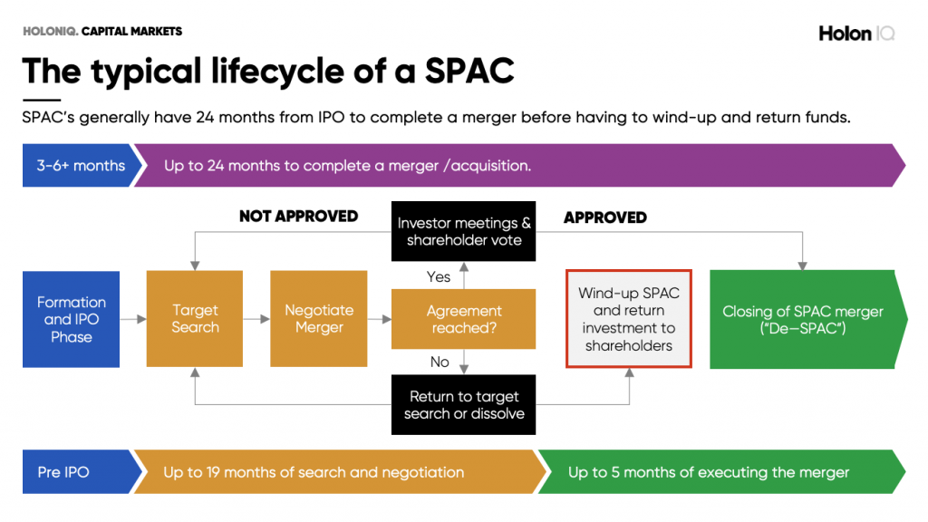 How SPAC mergers work