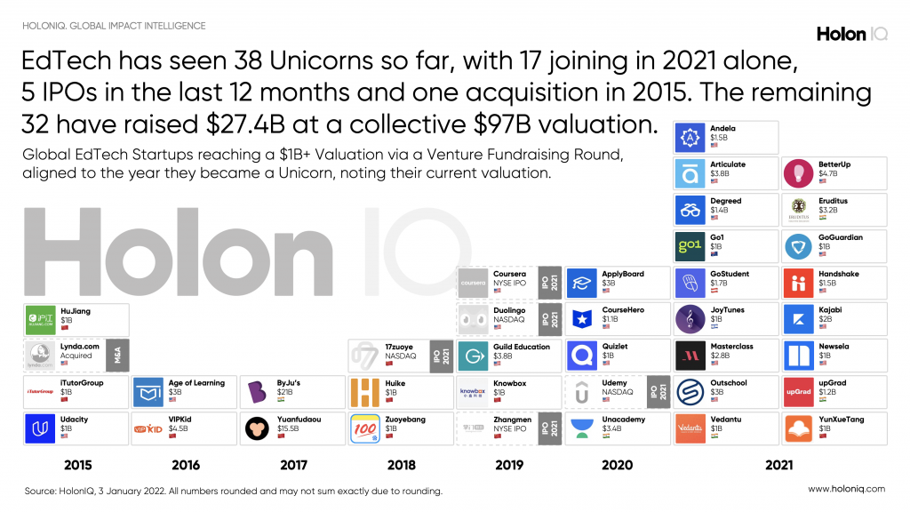 Global EdTech Venture Capital Report - Full Year 2021