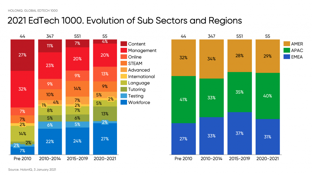 Global EdTech 1000 - 2021 Stats and 2022 Applications Open